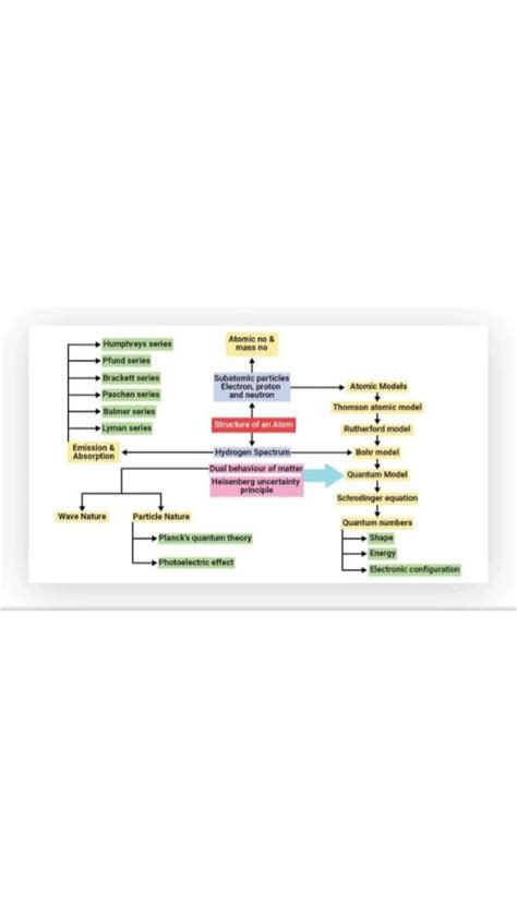 Class Structure Of Atom Mind Map