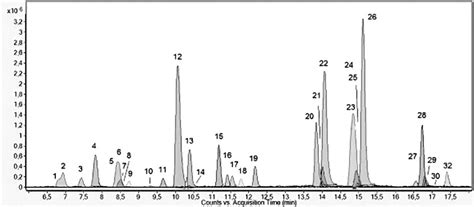 Figure 1 From Hplc Esi Ms Ms Profiling Of Phenolic Acids Flavonoids And Sesquiterpene Lactones