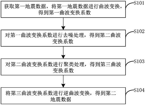 method and device for denoising seismic data based on curvelet