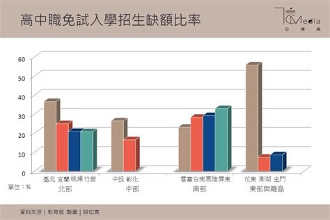 少子化衝擊 今年高中職免試入學缺額逾七萬 私校面臨關門危機 信傳媒