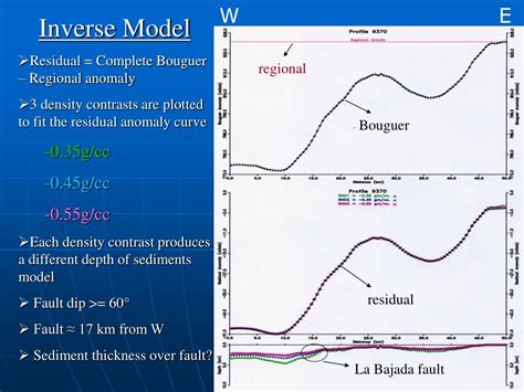 Ppt Using Gravity Modeling To Understand The Subsurface Geology Of The La Bajada Fault Zone
