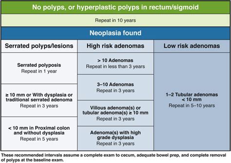 Colon Polyp Surveillance Clinical Decision Tool Gastroenterology