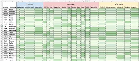 Using A Skills Matrix At Improbable For Devops Tech Stack Thomas Miller Posted On The Topic