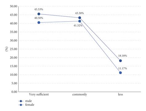 Statistical Chart Of The Difference Between Male And Female Babes Download Scientific