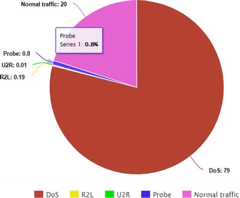Target Classes Percentage Distribution Download Scientific Diagram