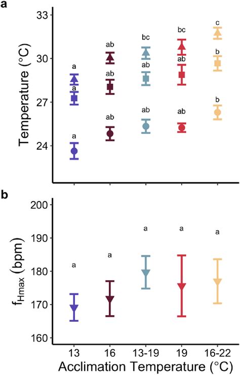 The Effect Of Thermal Acclimation On Transition Critical Temperatures Download Scientific