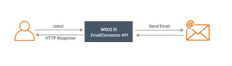 Email Connector Example WSO Enterprise Integrator Documentation