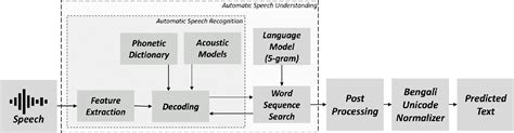 Figure 1 From An Automatic Speech Recognition System For Bengali Language Based On Wav2vec2 And