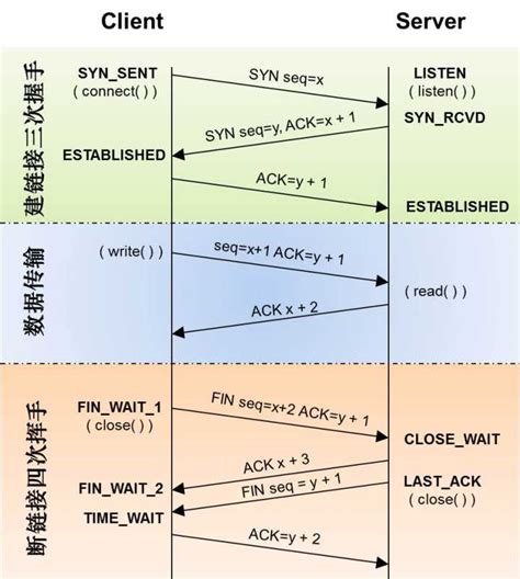Tcp漫谈之keepalive和timewait以太网 Keepalivetime Csdn博客
