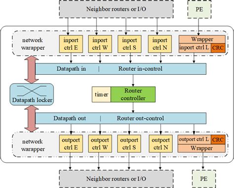 router architecture download scientific diagram