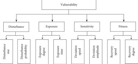 Vulnerability Assessment Index System Download Scientific Diagram