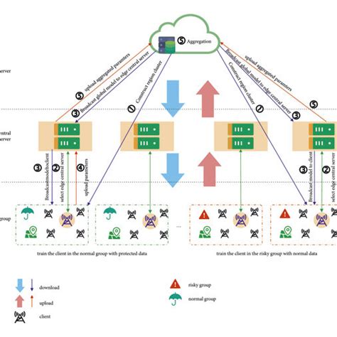 The Privacy Preserving Crowd Flow Prediction Framework Based On Download Scientific Diagram