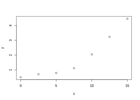 Double Linear Fitting In R Stack Overflow