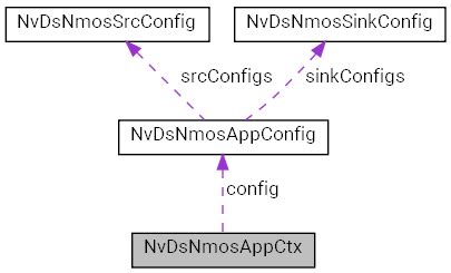NVIDIA DeepStream SDK API Reference NvDsNmosAppCtx Struct Reference