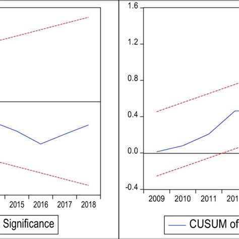 Plots Of Cumulative Sum And Sum Of Squares Of Recursive Residuals For