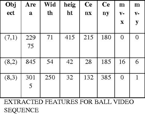 Table 61 From A Novel Method Of Object Tracking Using Hough Transform