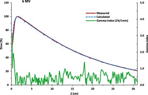 The Calculated Percent Depth Dose Curve Compared With Measurements And Download Scientific