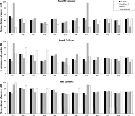 Exceedances Expressed As A Percentage Of Faecal Streptococci Faecal