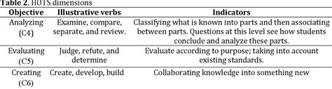 Table 2 From Development Male Students Skills In Solving Hots Problem
