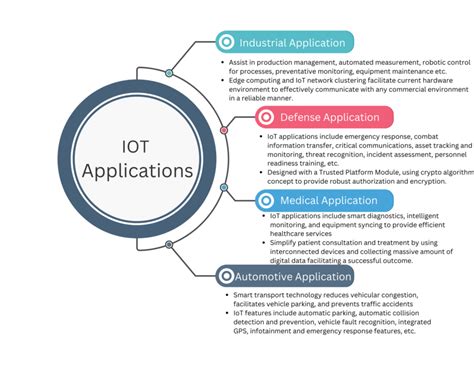 Summary Of The IoT Applications In The Different Sectors Download Scientific Diagram