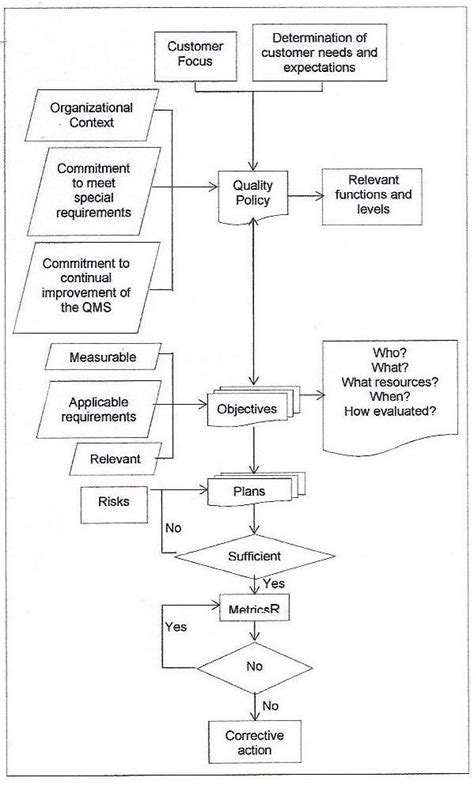Iso 9001 2015 Qms Structure Download Scientific Diagram