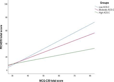 Frontiers Modeling The Relationships Between Metacognitive Beliefs