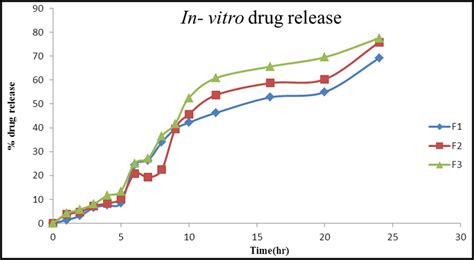 Comparative Cumulative Drug Releases Prepared By Wet Granulation Method