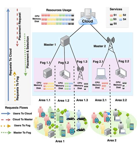 An Illustration Of The Service Placement Problem On Fog Clusters