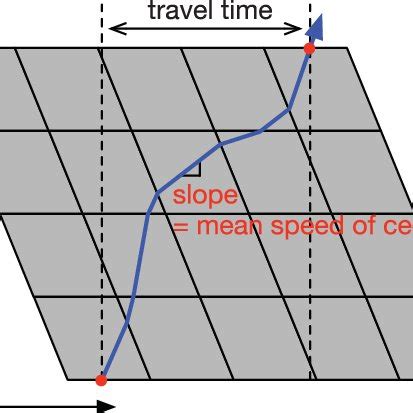 A Schematic Diagram Of Estimating Travel Time Via The SSC Diagram