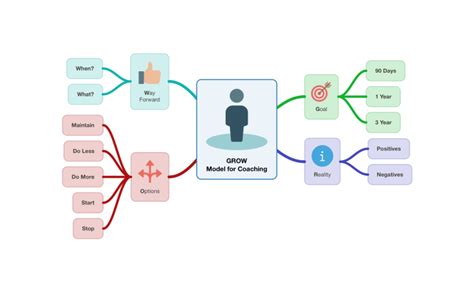 GROW Model For Coaching MindNode Mind Map Template Biggerplate
