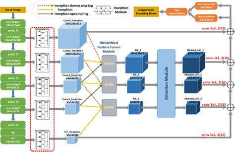 The Architecture Of Our Proposed Method The Inception Modules Are In Download Scientific