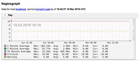 How To Setup The Nagiosgraph Plugin On Nagios Monitoring Server Ruan
