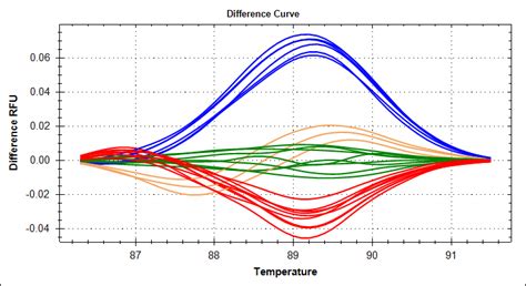 Is There A Way To Average Replicate Curves Off A Hrm Difference Curve Researchgate