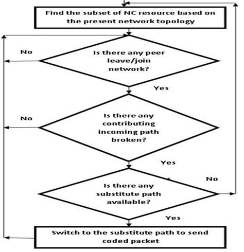 Proposed Ga To The Ncmp Download Scientific Diagram