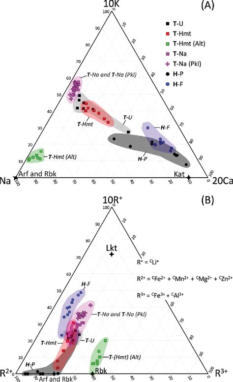 Ternary Diagrams Showing A A And B Site Occupancy In Apfu Of Download Scientific