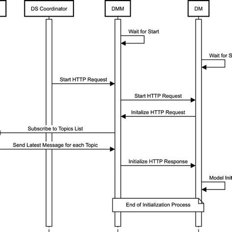 Uml Sequence Diagram Of Dm Creation Download Scientific Diagram