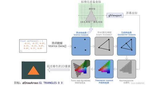 一opengl入门】2画一个三角形opengl 画三角形 Csdn博客