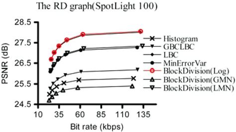 Rate Distortion Diagrams For Various Sequences With Different Coders