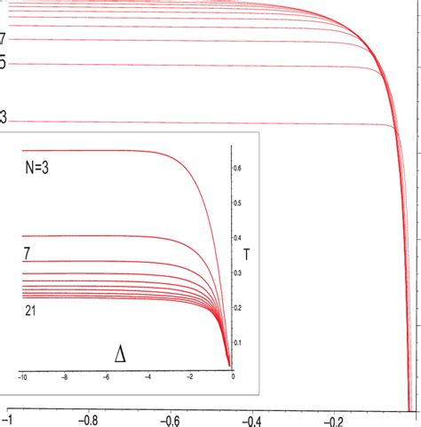 Re Scaled Concurrence For Anisotropic Mean Field Clusters At Nearly
