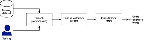 Liveness Detection System Design The Training Dataset And Unseen Download Scientific Diagram