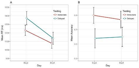 Results For Rts A And Accuracy B In The Semantic Categorization Task Download Scientific