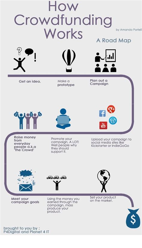 A Simple Infographic About How Crowdfunding Works Consulting Business Business Strategy Annie