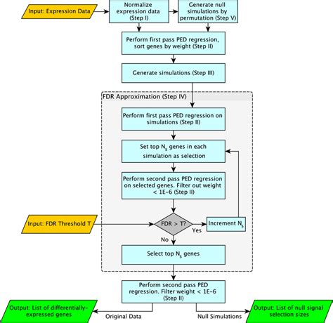 A Schematic Overview Of Gene Selection By Ped Download Scientific Diagram