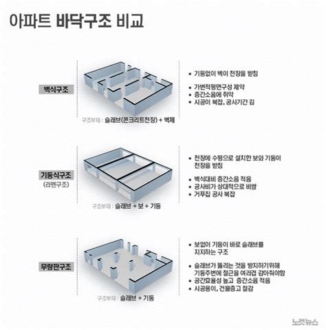 Lh에 놀란 Sh 무량판 구조 공공아파트 8곳 정밀검사 노컷뉴스