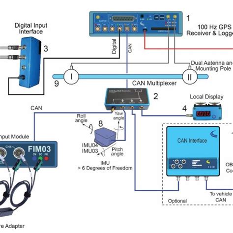 Block Diagram Of Gps And Imu Equipment Mounted On Board The Mobile Download Scientific Diagram