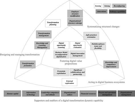 Thematic Areas Of Action Of A Digital Transformation Dynamic Capability Download Scientific