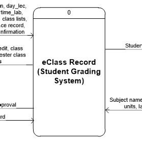Context Diagram Online Grading System Online Grading System