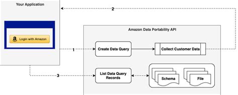 Connect With Amazon Data Portability Api Amazon Data Portability