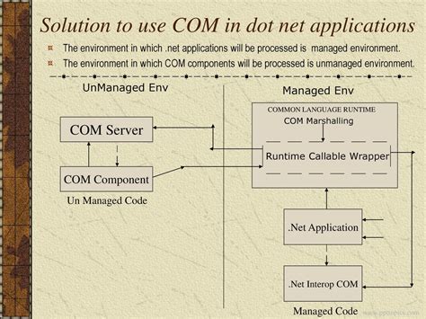 Component Object Model Ppt Download