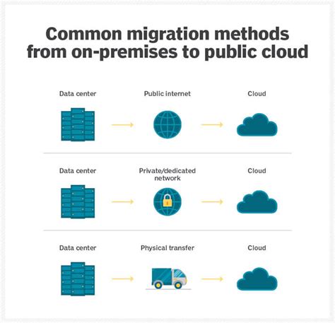 Learn About Data Integration And Data Migration Dreamstel Technologies